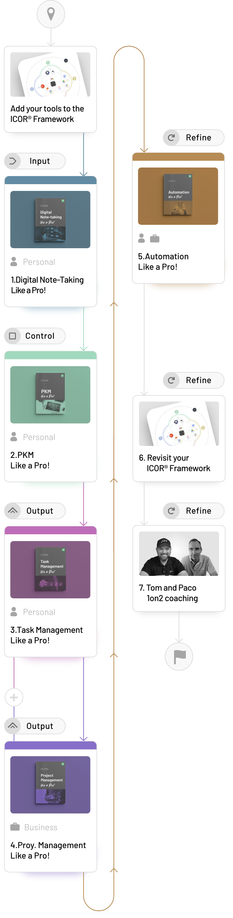 What is ICOR®? - Paperless Movement