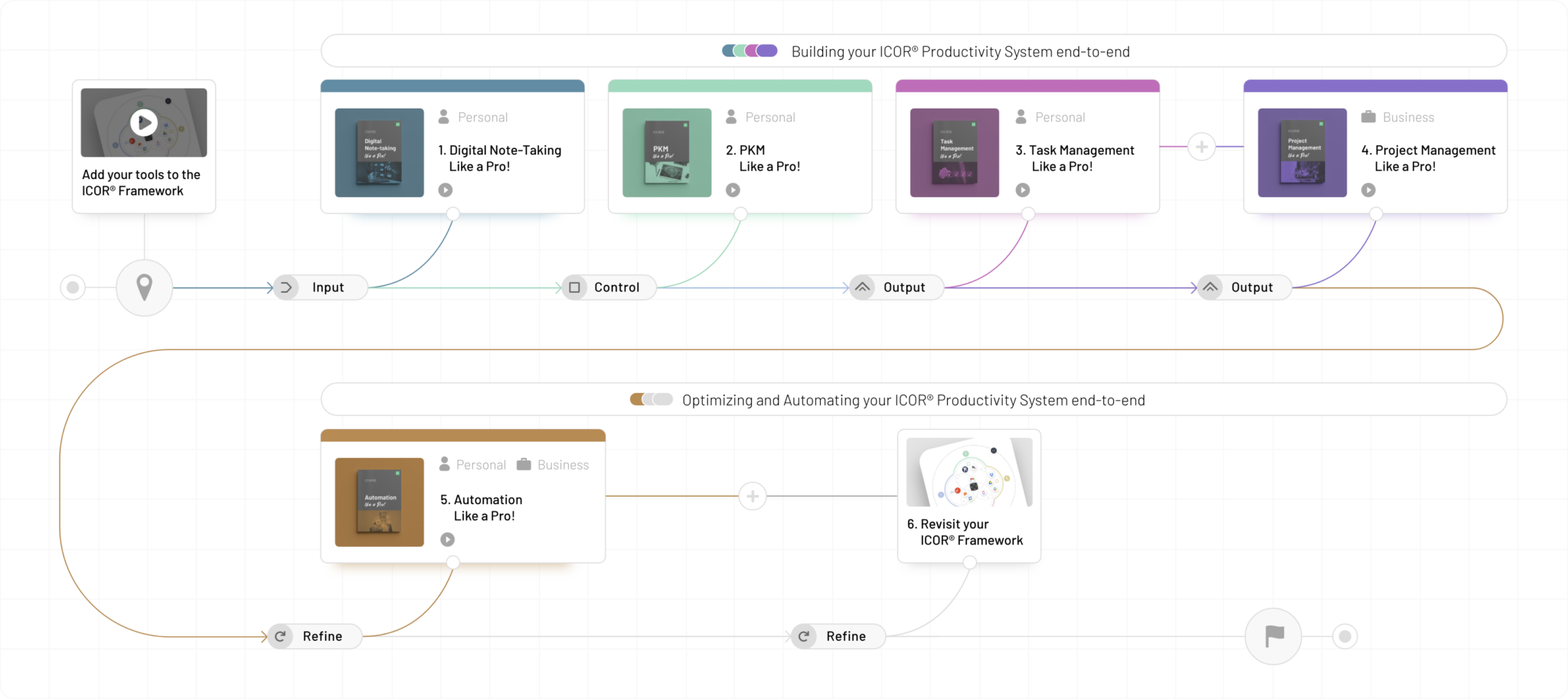 Courses - Paperless Movement