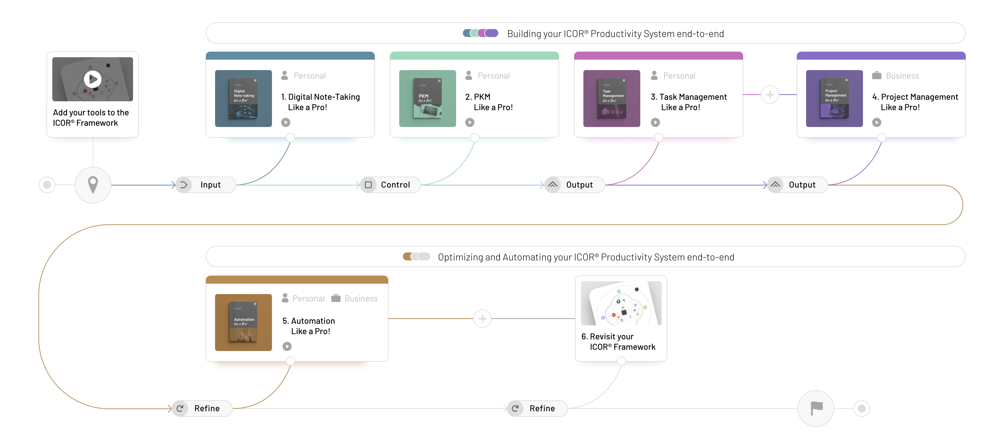 What is ICOR®? - Paperless Movement
