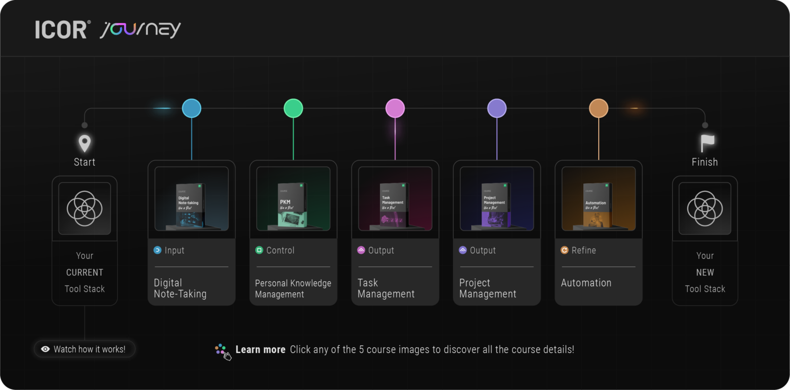 The How ICOR® Journey - Paperless Movement