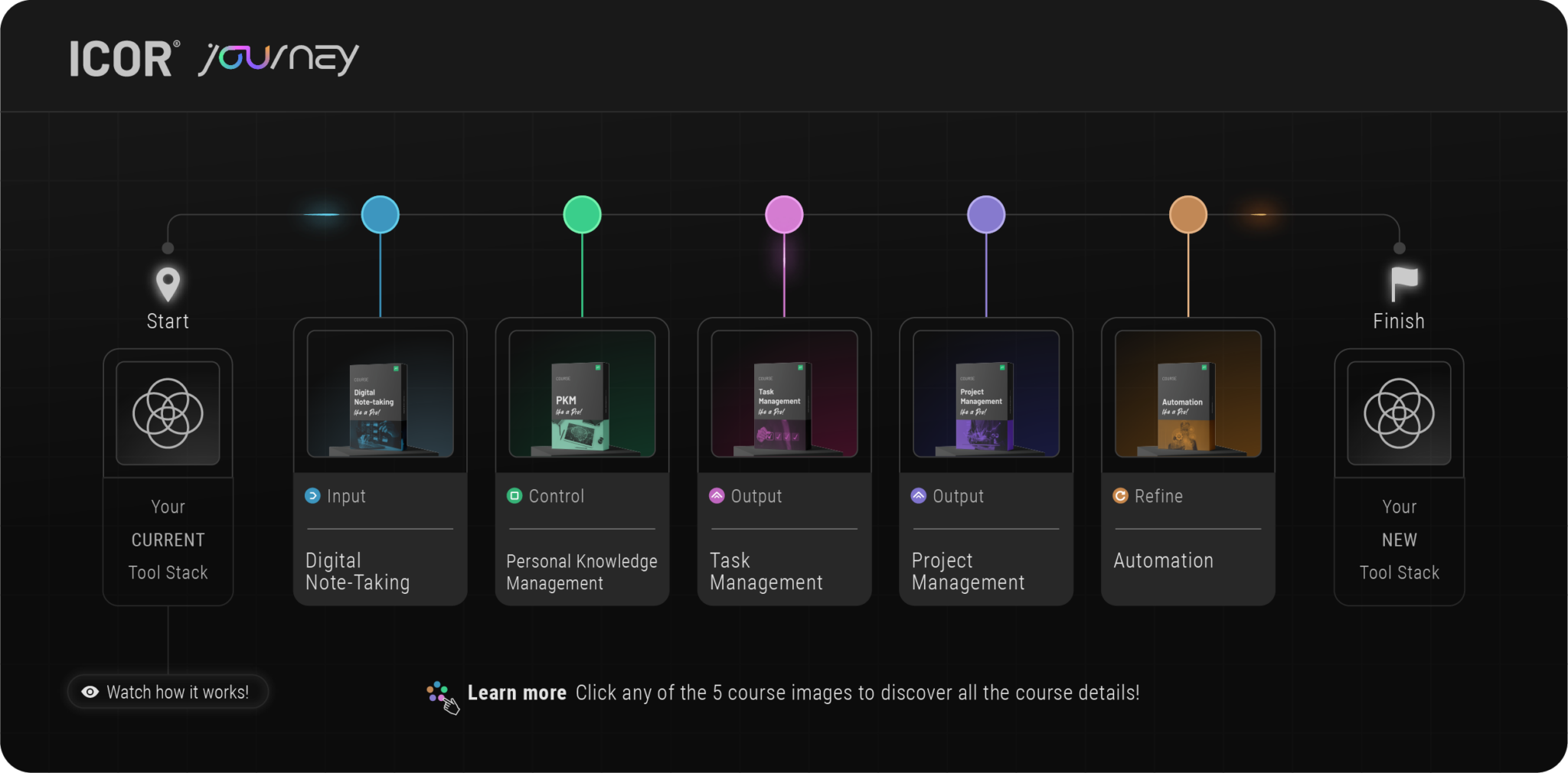 The How ICOR® Journey - Paperless Movement
